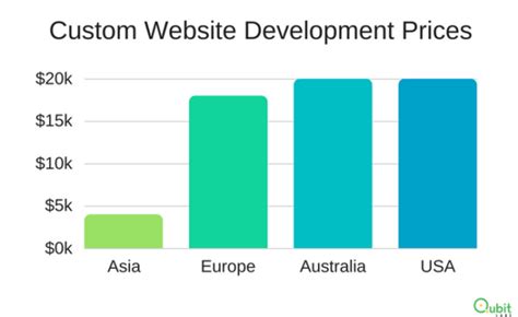 How Much Does It Cost To Build And Maintain A Website Kobo Building