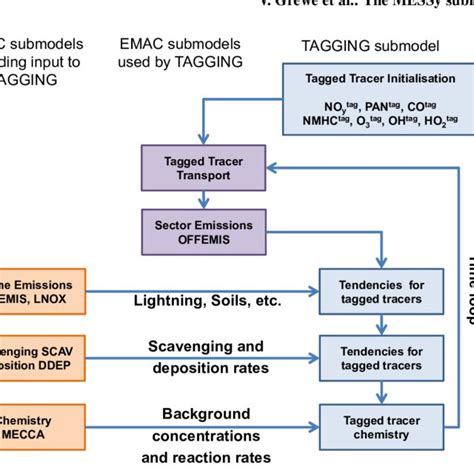 sketch of the tagging algorithm download scientific diagram