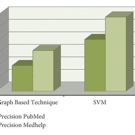 Precision Of SVM And Graph Based Technique Download Scientific Diagram