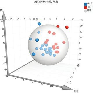 3D PLS scores plot of 40 PA urine metabolic profiles ¹H 1D NOESY NMR