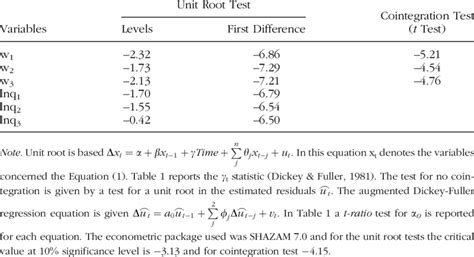 Tests For Unit Roots And Cointegration Download Table
