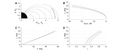 Examples Of Ray Tracing Simulation For Rays With 700 Hz A Ray