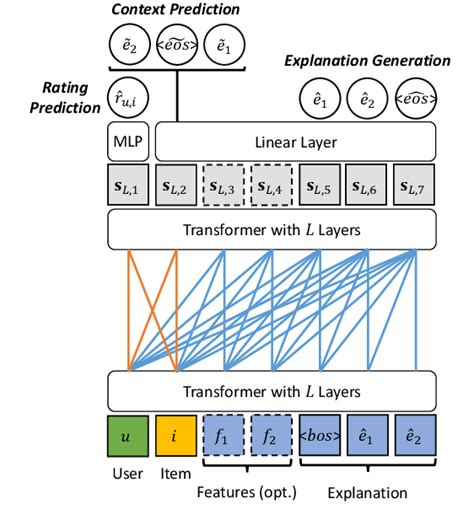 Figure 2 From Personalized Transformer For Explainable Recommendation