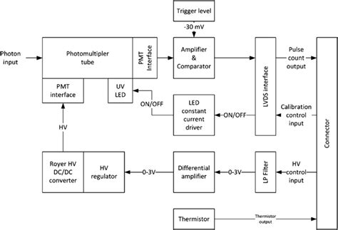 Block Diagram Representation Of Phot Proximity Electronics Functionality Download High Quality