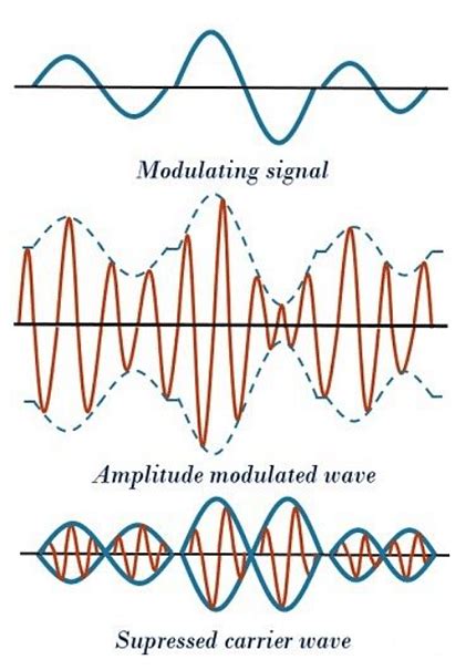 Double Sideband Suppressed Carrier DSB SC Modulation Communication System Electronics And