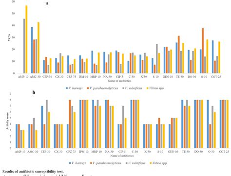 Figure 5 From Antimicrobial Resistance And Virulence Characteristics Of