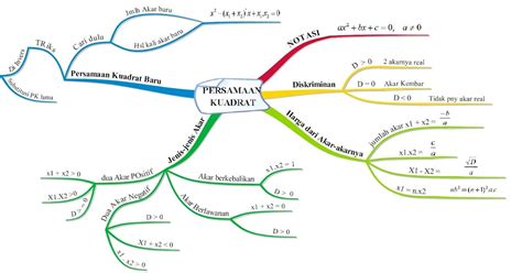 MATEMATIKA ITU MUDAH MENYELESAIKAN PERSAMAAN KUADRAT DENGAN PEMFAKTORAN
