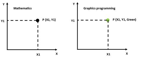 Introduction To The Graphics Pipeline Graphics And Gpu Programming Tutorials
