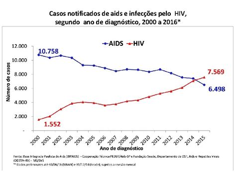 Casos Notificados De Aids E Infeces Pelo HIV