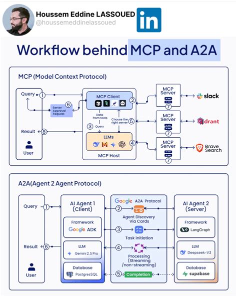 How Mcp And A2a Protocols Are Revolutionizing Ai Agent Development By Houssem Eddine Lassoued