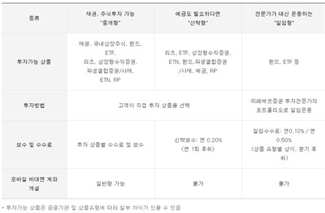 Isa 계좌 뜻 가입조건 납입한도 종류 알아보기키움증권 중개형 개설 추천