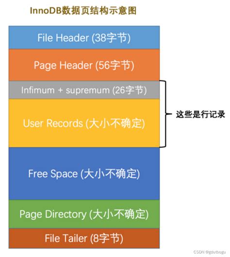Mysql是怎样运行的 第5章 Innodb数据页结构mysql 页 File Trailer Csdn博客