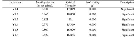 Loading Factor And Critical Ratio Indicators Of Customer