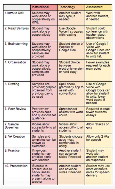 Differentiation Instructions