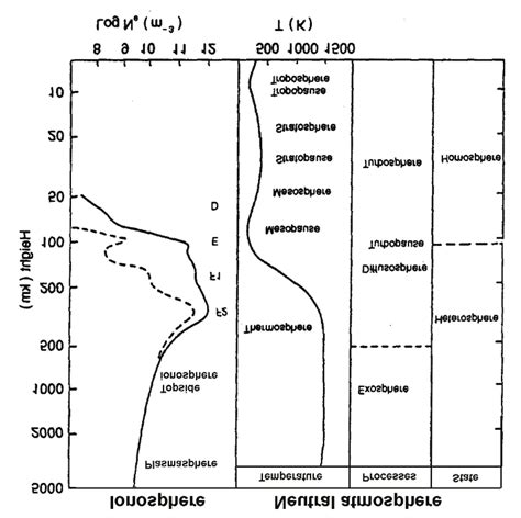 21 Atmospheric Layers Classification And Their Height Comparison With
