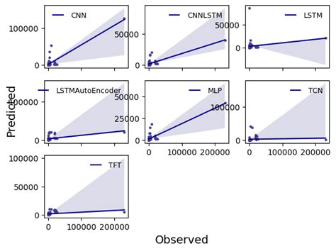Comparison Of Deep Learning Architectures — Ai4waterexamples 106 Documentation