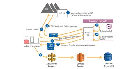 simplify web app authentication a guide to ad fs federation with