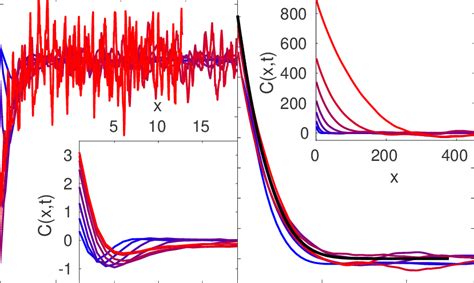 Figure S2 Data Collapse Of The Two Point Correlation Function C X T Download Scientific