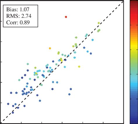 Comparison Of Nrcs Values Calculated Using Xmod To The Nrcs Values From