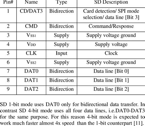 Pin Out Descriptions For Sd Card In Sd Modes 10 Download Scientific