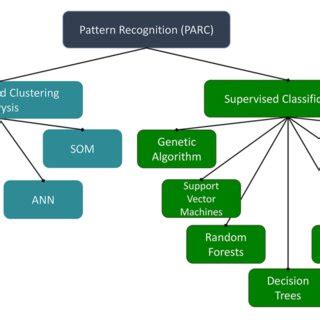 | Pattern recognition methods. ANN, artificial neural networks; PCA ...