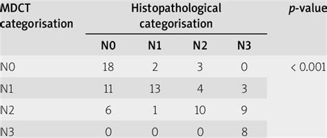 n categorisation of gastric cancers by multidetector row computed