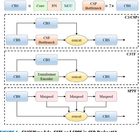 Figure 1 From An Improved Yolov5 Algorithm For Wood Defect Detection