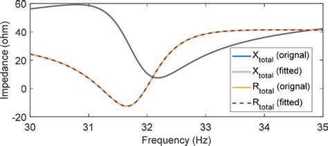 Vector Fitting Results For The Total Impedance For Wind Farm 2