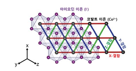 삼각격자 구조 자성 물질서 양자상태 세계 최초 발견