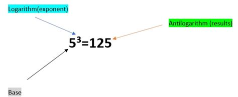 A Comprehensive Guide To Antilogs In Math EStudy Point