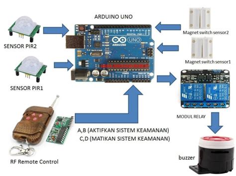 Jual Sistem Keamanan Dengan Rf Remot Control Dengan Sensor Pir Dan Jual Sistem Keamanan Dengan Rf Remot Control Dengan Sensor Pir Dan