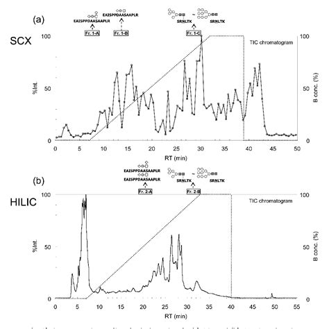 Figure 4 From Nano Lc Maldi Ms Using A Column Integrated Spotting Probe