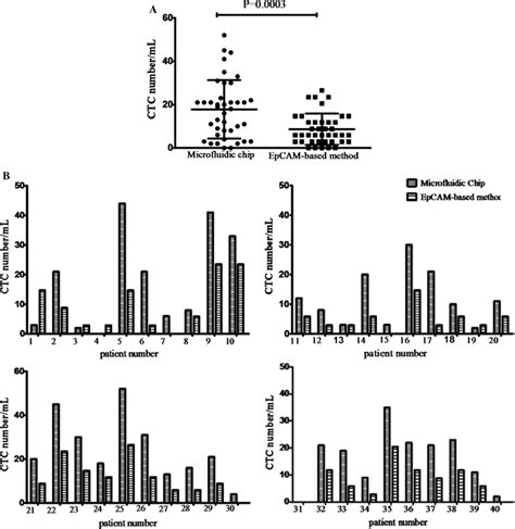 Ctc Was Detected By The Size Based Microfluidic Chip And The Download Scientific Diagram