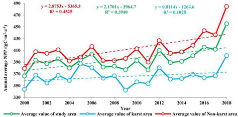 Spatio Temporal Variation Of Ecosystem Services And Its Trade Off