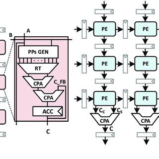Gemmini Systolic Array Architecture With Output Stationary Dataflow