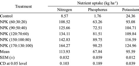 Nutrient Uptake As Influenced By Different Doses Of Npk Download Scientific Diagram