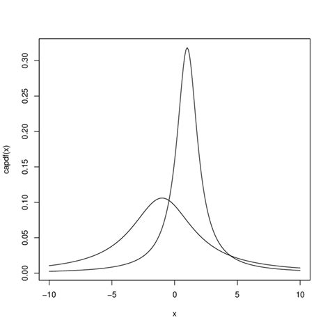 14 pdf of the cauchy distribution according to eq 8 124 displayed