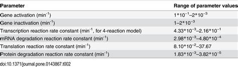The Parameter Ranges Used In Gene Expression Models Download Table