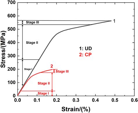 Experimental Tensile Stressstrain Curves For Unidirectional And