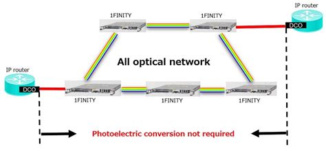 Softbank Corp Completes Nationwide Expansion Of All Optical Network In