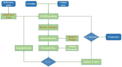 Spatio Temporal Joint Trajectory Planning For Autonomous Vehicles Based On Improved Constrained