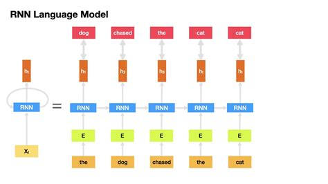 Sequence Models Intuition Enc Computational Linguistics
