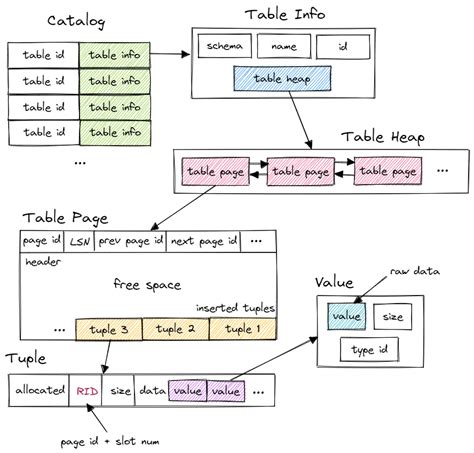 Cmu 15 445 Project 3 Query Execution（task 1、task 2）cmu数据库15 445实验3 Query Execution Csdn博客