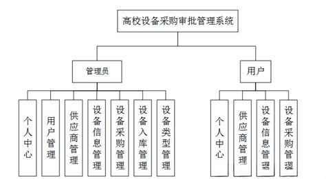 Javajspssm高校设备采购审批管理系统【2024年毕设】 Csdn博客