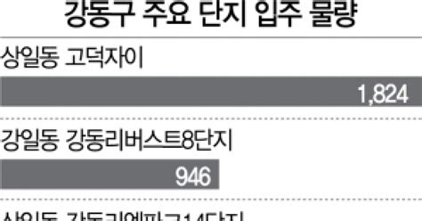 물량 앞에 장사없네입주 폭탄에 강동구 전셋값 뚝