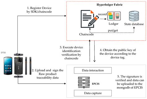 Sensors Free Full Text A Blockchain Based Product Traceability