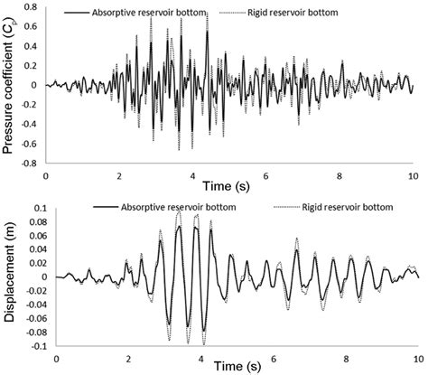 Responses Of Dam Reservoir Foundation System For 8783 Rads A Download Scientific Diagram