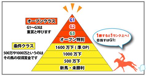 ランクと距離と条件について（step1 2）｜競馬スピリッツ