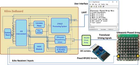 Figure 1 From High Performance Ultrasonic Levitation With Fpga Based