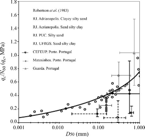 Figure 1 From The Influence Of The Relative Density Of Sands In SPT And CPT Correlations